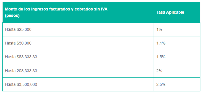 Conoce el Régimen Simplificado de Confianza RESICO - México
