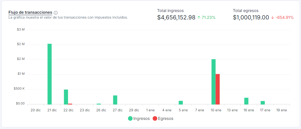 Conoce el resumen de tu negocio en Alegra